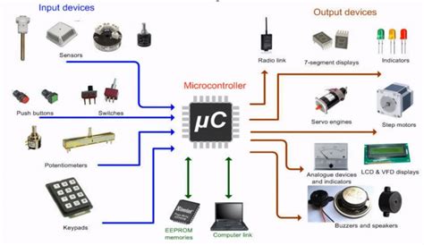 Microcontroller 8051 Avr And Pic Microcontrollers