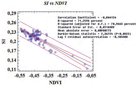Linear Regression Analysis Of The Spectral Indices Calculated In The
