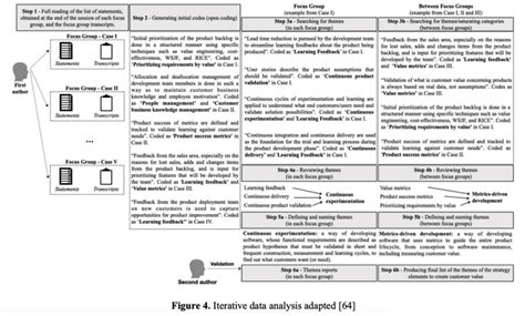 iterative data analysis adopted download scientific diagram