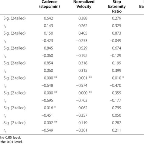 Significance Top And Correlation Coefficients Bottom Between Visual