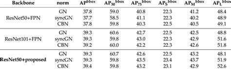 Parameter Comparison Of Various Network Structures After Different