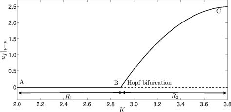 6 Bifurcation Diagram With Non Dimensional Heater Power K As The Download Scientific Diagram
