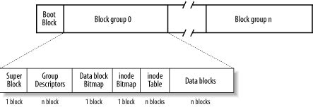 Ext Disk Data Structures Understanding The Linux Kernel Second Edition Book