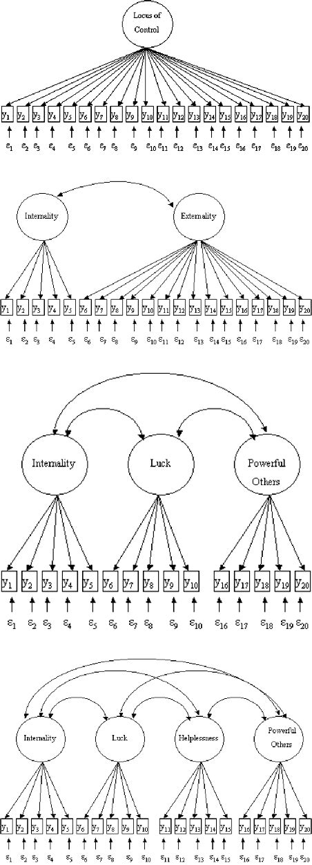 Figure 1 From The Development And Factor Structure Of A Career Locus Of Control Scale For Use