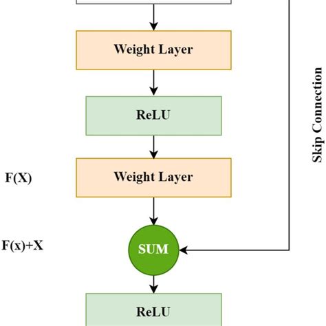 a pictorial description of residual skip connections of the resnet