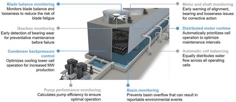 open loop and closed loop cooling towers operation types 53 off