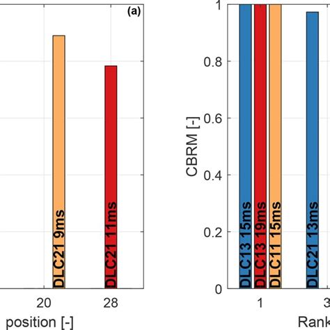 Ranking Of Normalized Blade Tip Displacement A And Combined Blade Download Scientific Diagram