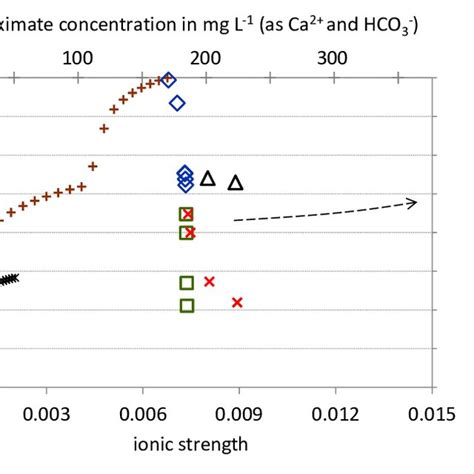 results of phreeqc models using the input parameters given in table 2