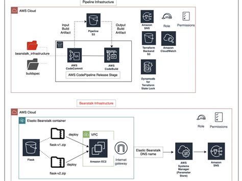 In Depth Technical Article And Documentation Around Devops Technologies