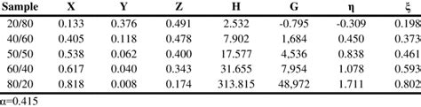 Copolymerization Data For The Copolymers For The Extended Kelen Tüdos