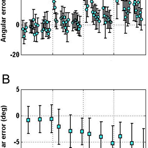 Evolution Of The Angular Error Of Reaching A And Pointing B Download Scientific Diagram