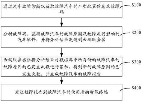 Method And System For Analyzing And Diagnosing Automobile Fault Eureka Patsnap