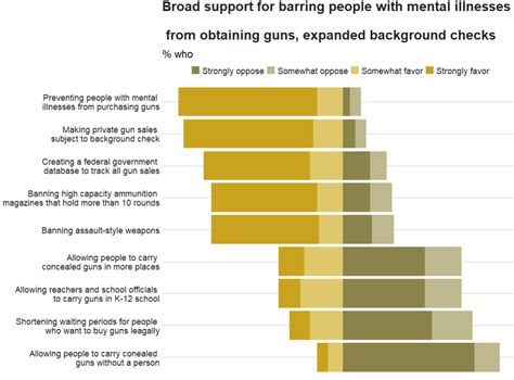 How To Recreate Pew Opinion Graphs With Ggplot2 In R R Functions And