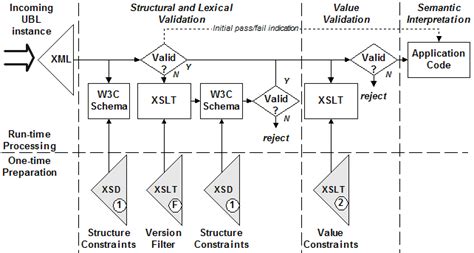 oasis specification template