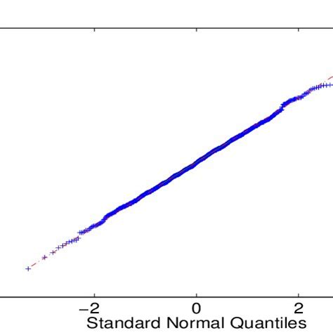 QQ Plot Of Sample Data Versus Standard Normal Download Scientific Diagram