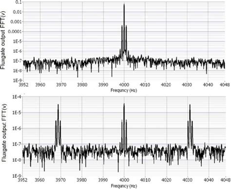 The Spectrum Of The Fluxgate Output For A Duty Cycle Of 1 Top And Download Scientific Diagram
