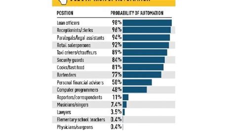 Survey Shows Women Fear Ai Automation Job Loss Rci English