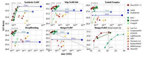 Hac Towards 100x Compression Of 3d Gaussian Splatting