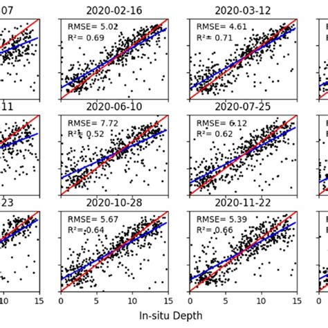 Comparison Between The In Situ Water Depth Bathymetry And Estimated Download Scientific