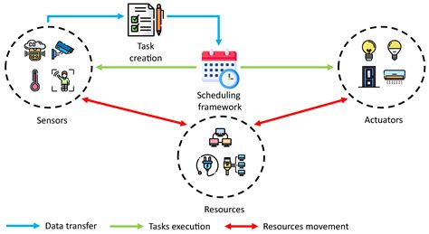 Information Free Full Text Multi Task Learning Based Task Scheduling Switcher For A Resource