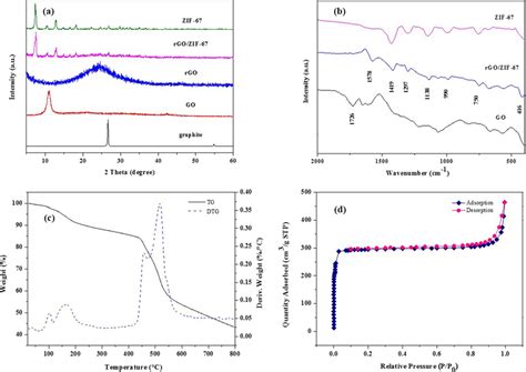 A Xrd Pattern B Ft Ir Spectra And C Tga Curve Of Rgo Zif 67