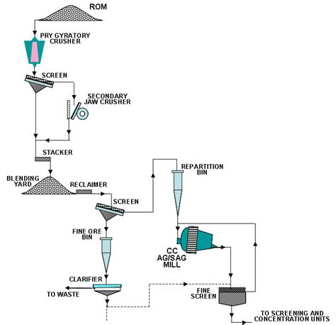 Preferred Comminution Circuit For The Iron Ore Download Scientific