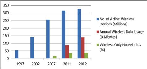 Number Of Wireless Devices Chart