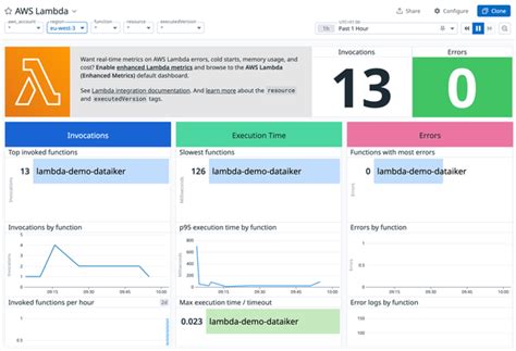 Monitoring Aws Lambda With Datadog A Comprehensive Guide