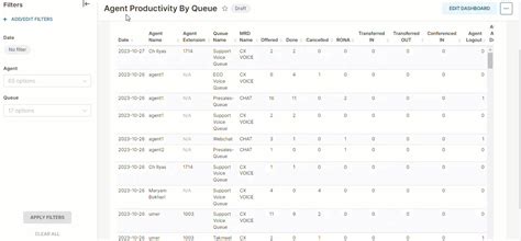 agent productivity by queue
