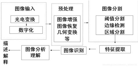 数字图像处理概述ppt学习1csdn数字图像处理ppt Csdn博客