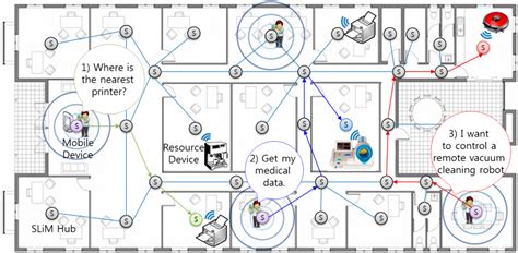 Figure 1 From Self Organizing Distributed Architecture Supporting