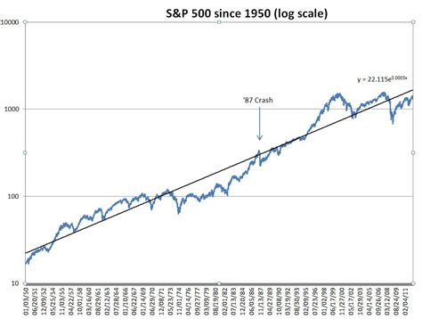 Sandp 500 Log Scale Chart Sandp 500 Index