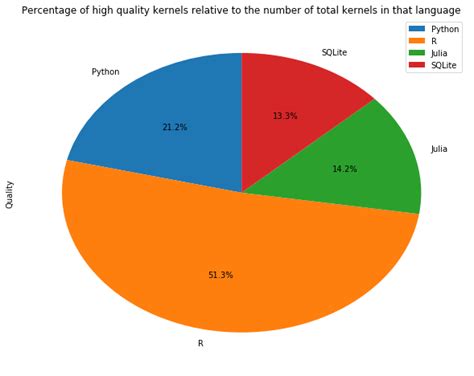 Which Language Is Most Popular In Kaggle Kernels