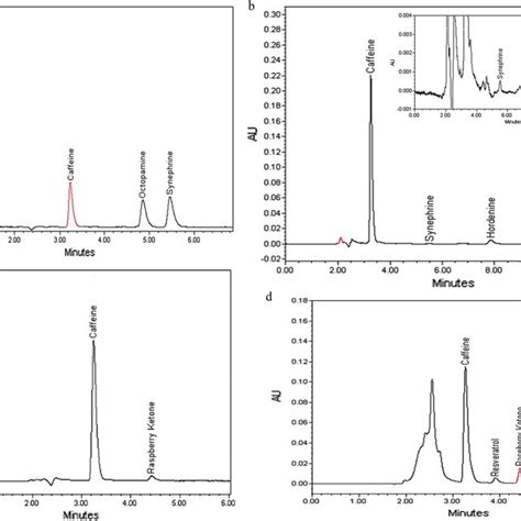 Hplc Pda Chromatogram Of Dietary Supplement Samples A Sample 1 B