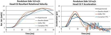 Response Of The Helmethybrid Iii Head To Pendulum Side Impact At 30 M