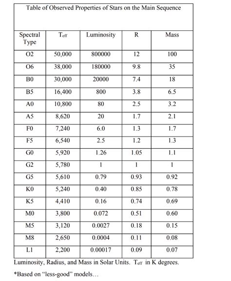 Solved 2 A Plot On A Log Log Scale The Luminosity Versus