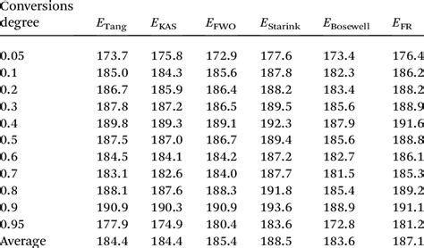 The Average Values Of Activation Energy Obtained By The Different Download Table