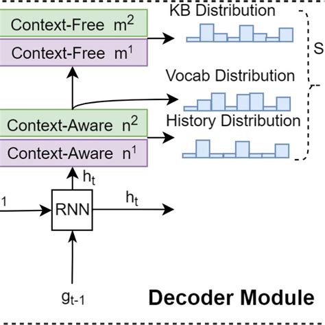 Decoder Module With Two Attention Hops Download Scientific Diagram