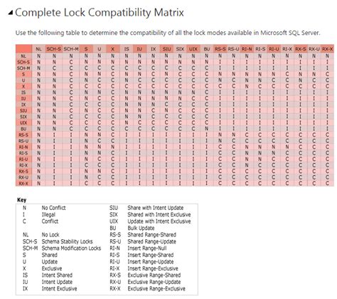 Sql Server Concurrency The Surfing Dba