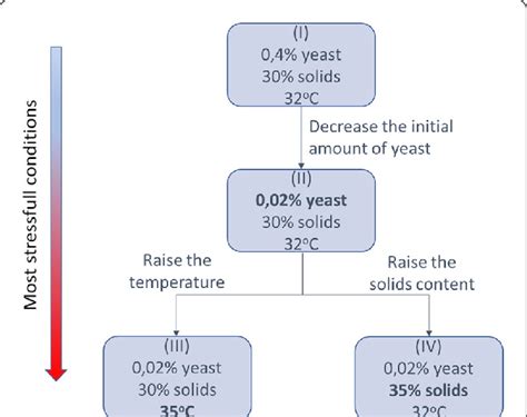 Fermentation Conditions Download Scientific Diagram