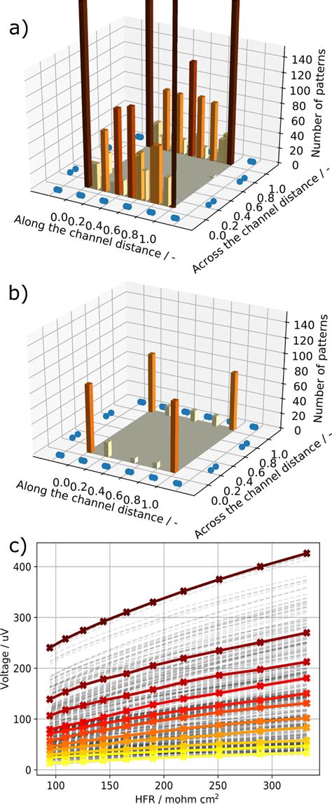 A B Distribution Of The Different Stimulation Patterns Based On Download Scientific Diagram