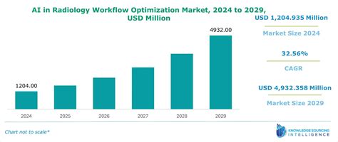 ai in radiology workflow optimization market 2029 free sample