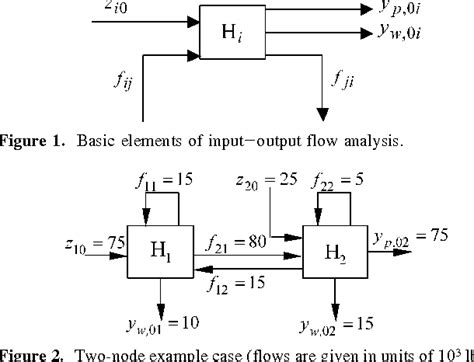 Figure 1 From Ecological Input−output Analysis Based Sustainability