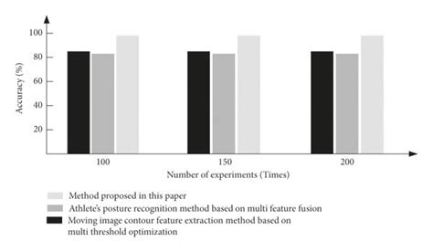 Comparison Of Recognition Accuracy Download Scientific Diagram