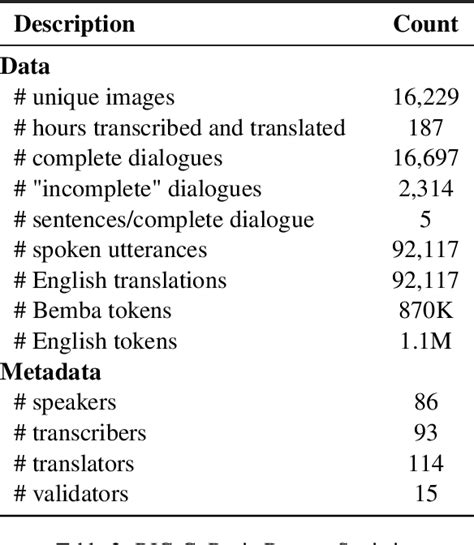 Table 2 From Big C A Multimodal Multi Purpose Dataset For Bemba Semantic Scholar