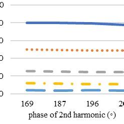 Simulated A Output Power P Out B Power Consumption Pdc And C Power Download Scientific