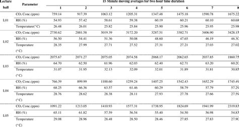 Average Values For The Measured Iaq Parameters For 5 Lecture Halls Download Scientific Diagram