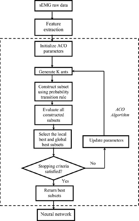 Flow Chart Shows The Feature Selection Process Based On Aco Download