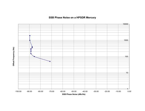 File HPSDR SSB Phase Noise HPSDRwiki
