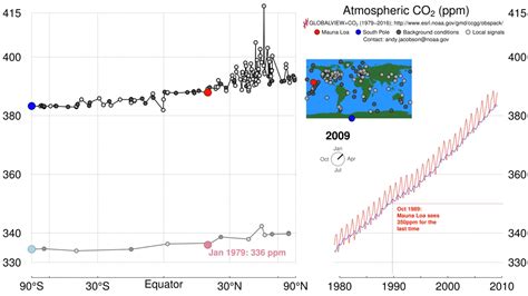 Atmospheric Co2 And Earths Temperature Pbs Learningmedia